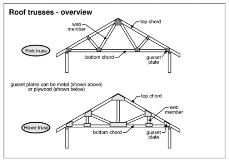 An Uplifting Experience with Truss Uplifts (Provided By Carson Dunlop) | Home Inspections ...